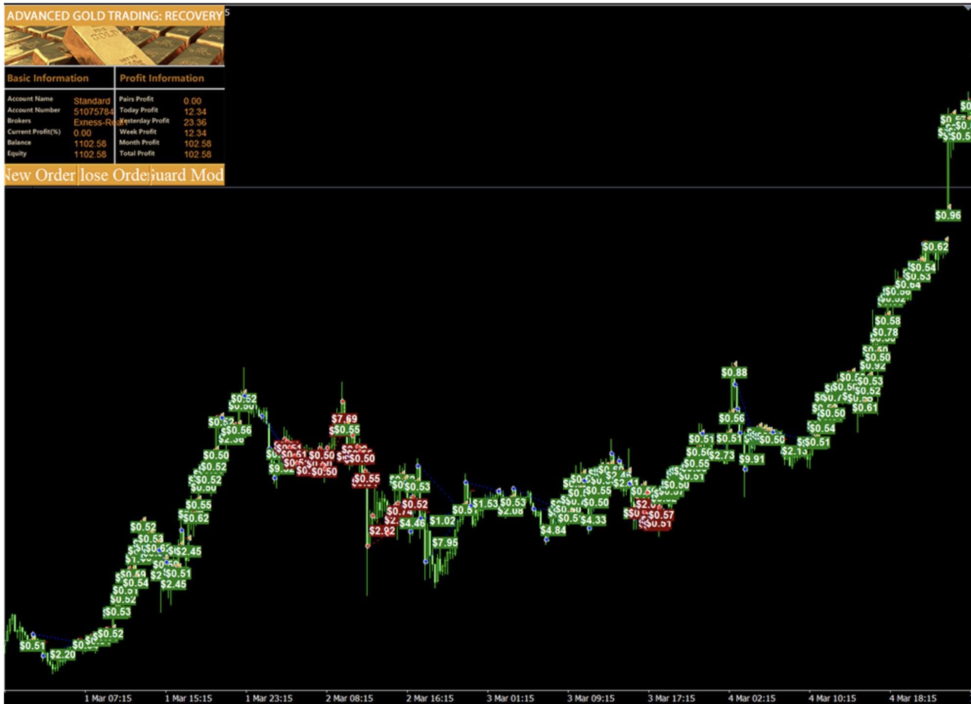 Advanced Gold Trading EA MT4 High Risk, High Reward Forex Robot for ...