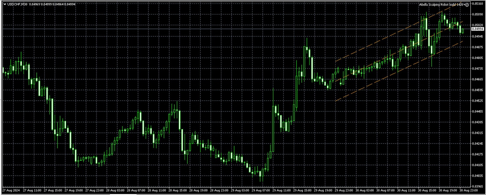 Abella Scalping Robot EA MT4 | High-frequency Forex Trading | 1-min ...