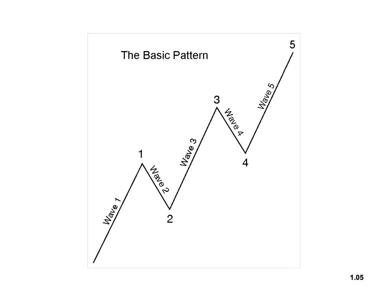 The Basic of the Wave Principle - Etsy