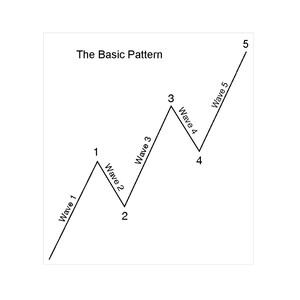 The Basic of the Wave Principle - Etsy