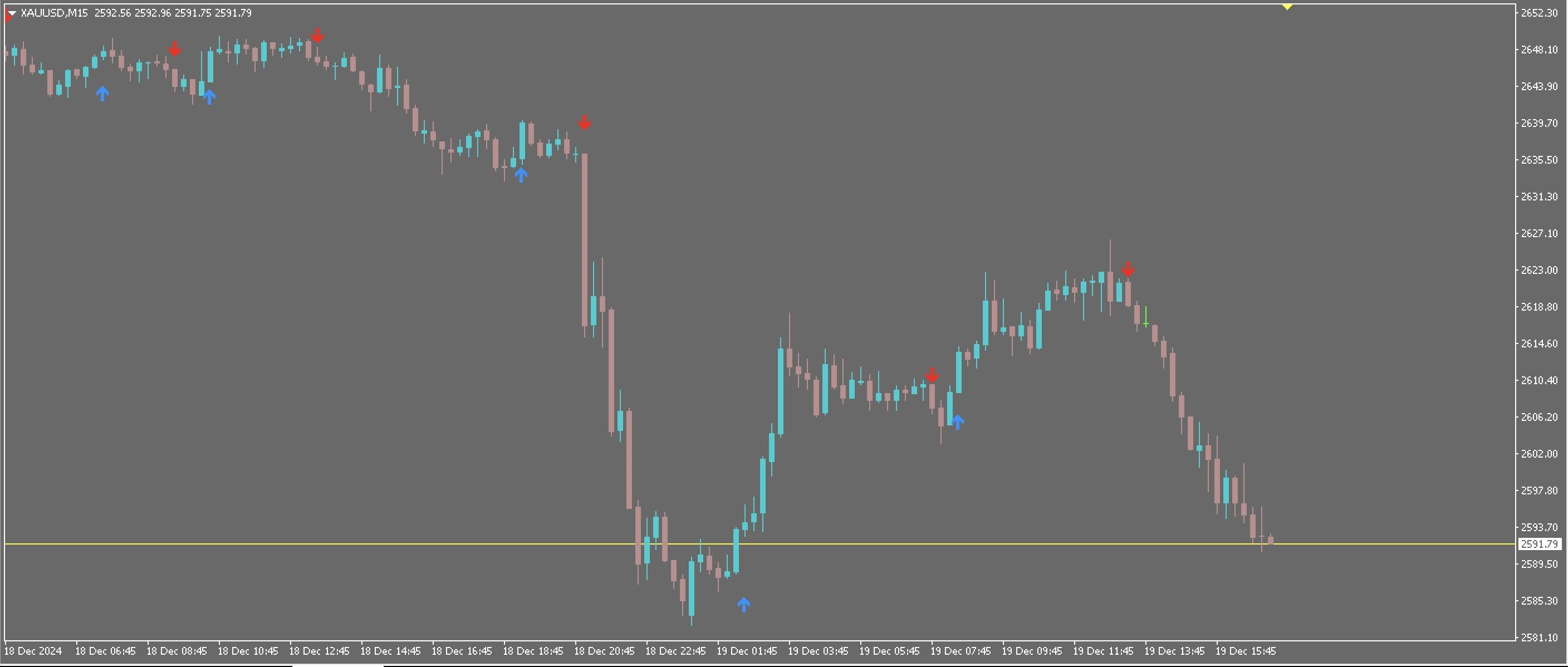 Aizig No Repaint Arrows M15 Indicator for MT4 | High-precision Scalping ...