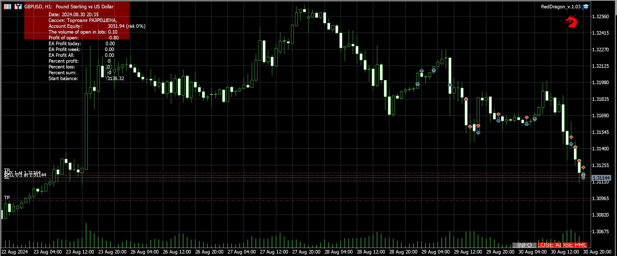 EA Red Dragon MT5 | Advanced Forex Trading Robot for Low-risk Scalping ...