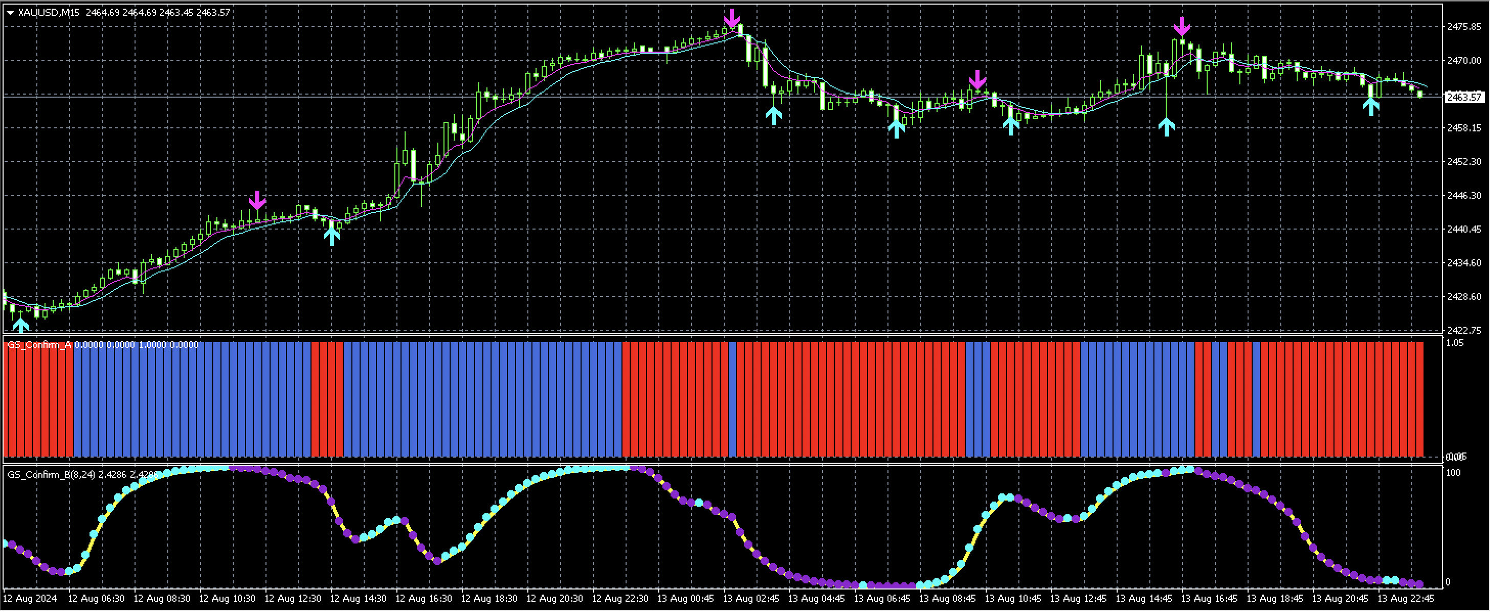 Gold Scalper M5 Indicator | MT4 Forex Scalping Tool - Etsy