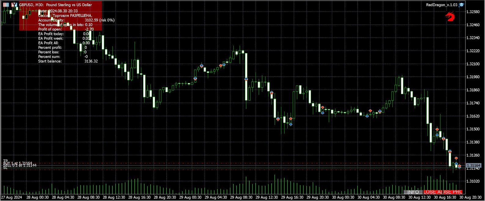EA Red Dragon MT5 | Advanced Forex Trading Robot for Low-risk Scalping ...