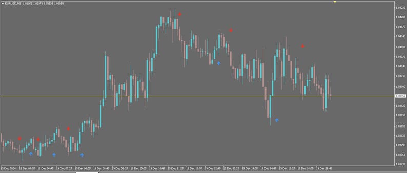 Aizig No Repaint Arrows M15 Indicator for MT4 | High-precision Scalping ...