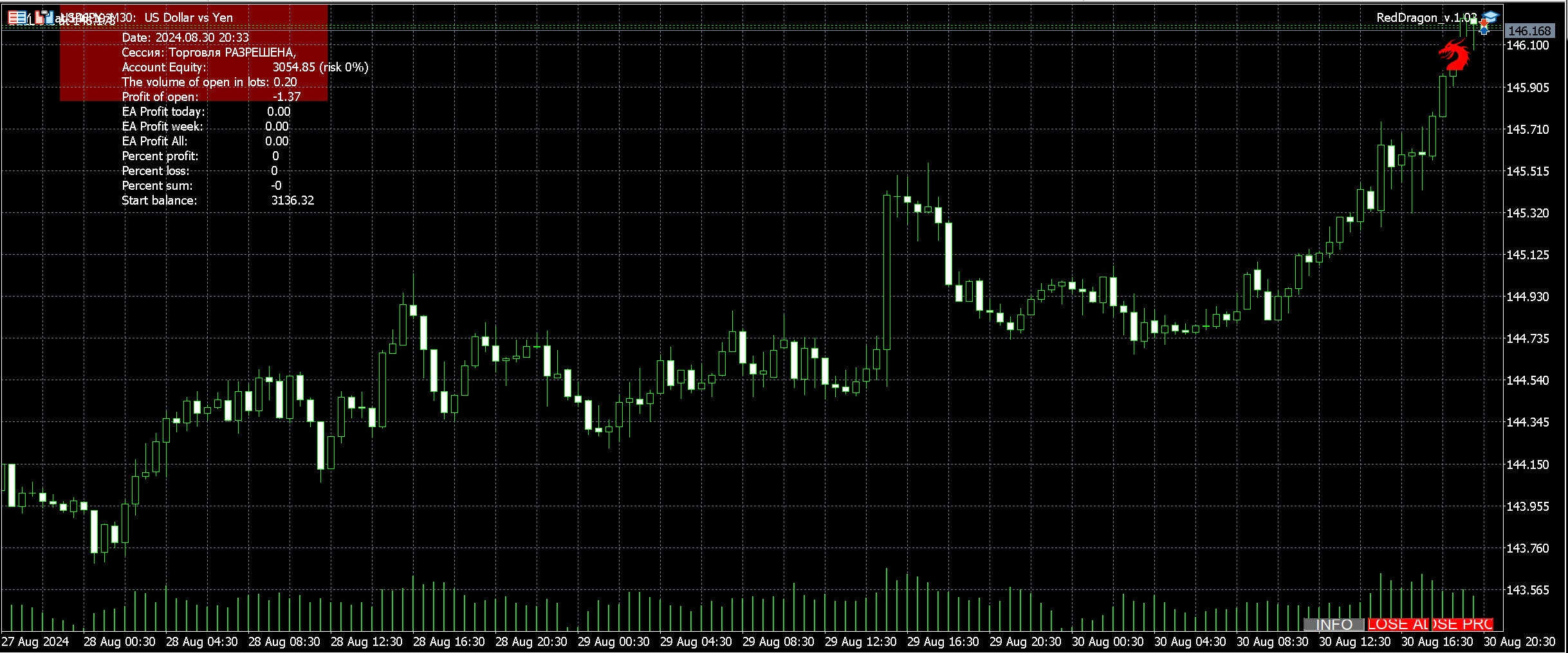 EA Red Dragon MT5 | Advanced Forex Trading Robot for Low-risk Scalping ...