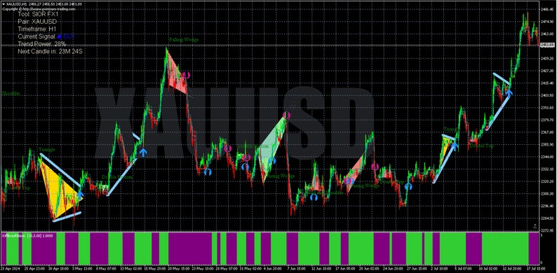 Purple Bills System | MT4 Forex Indicator - Etsy