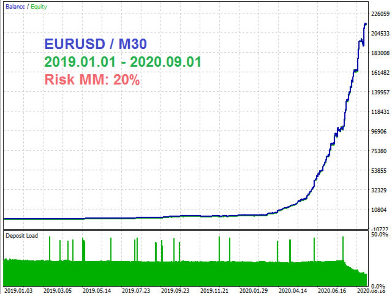 EA Red Dragon MT5 | Advanced Forex Trading Robot for Low-risk Scalping ...