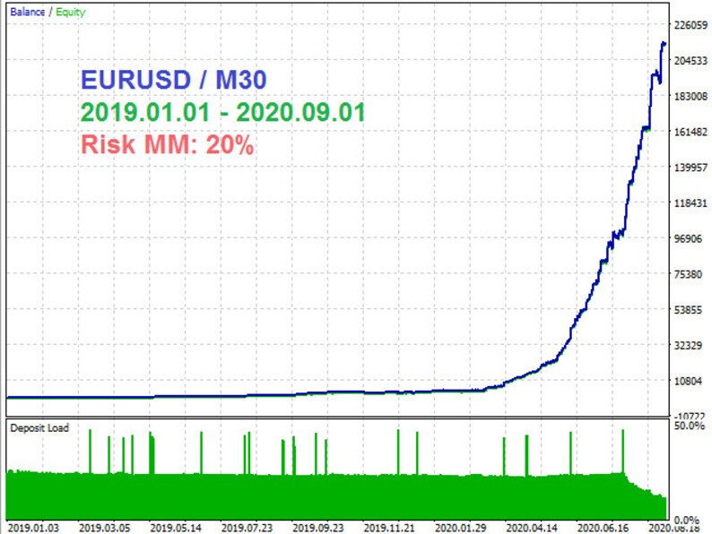 EA Red Dragon MT5 | Advanced Forex Trading Robot for Low-risk Scalping ...