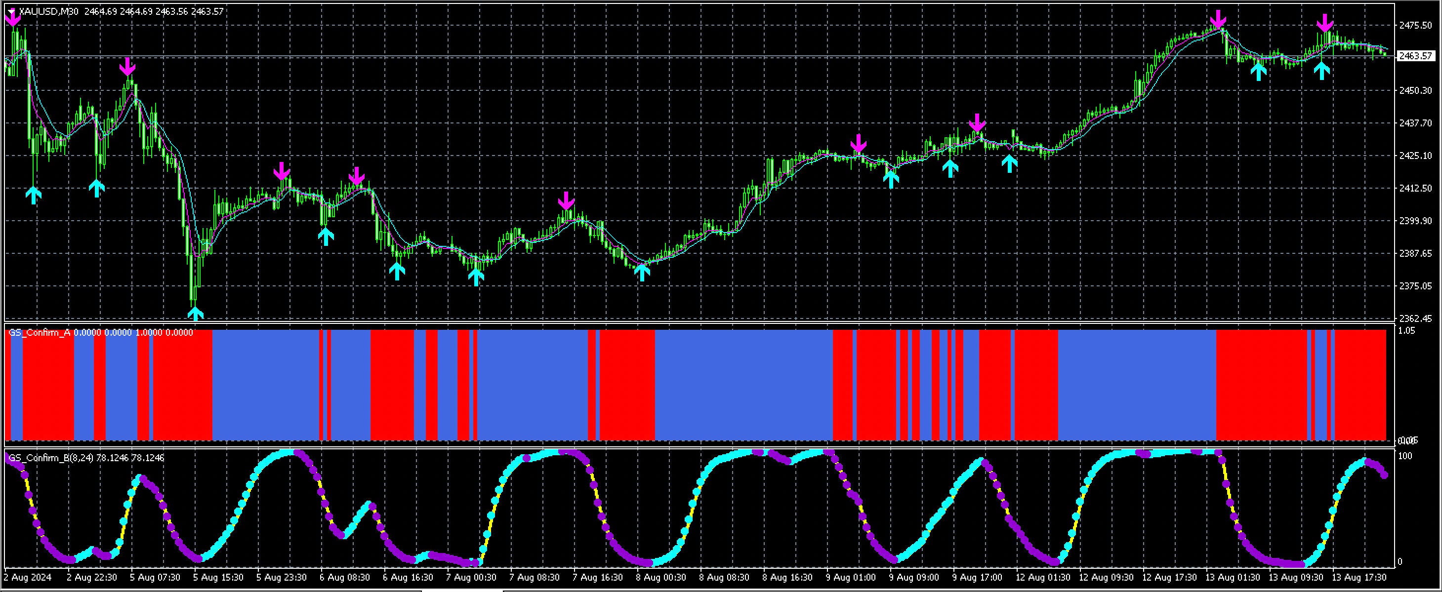 Gold Scalper M5 Indicator | MT4 Forex Scalping Tool - Etsy