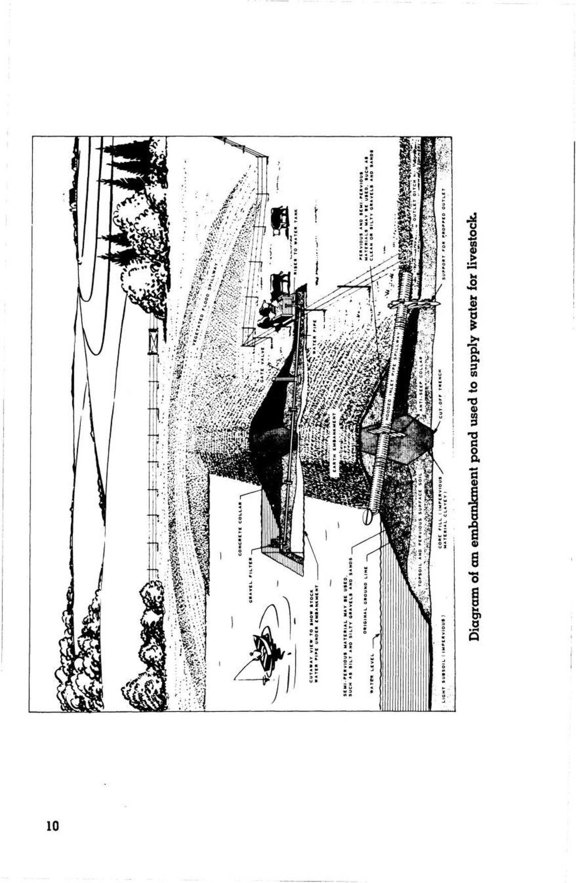 Pond Building Plans (PDF File), Building a Pond, Vintage Farmer's ...