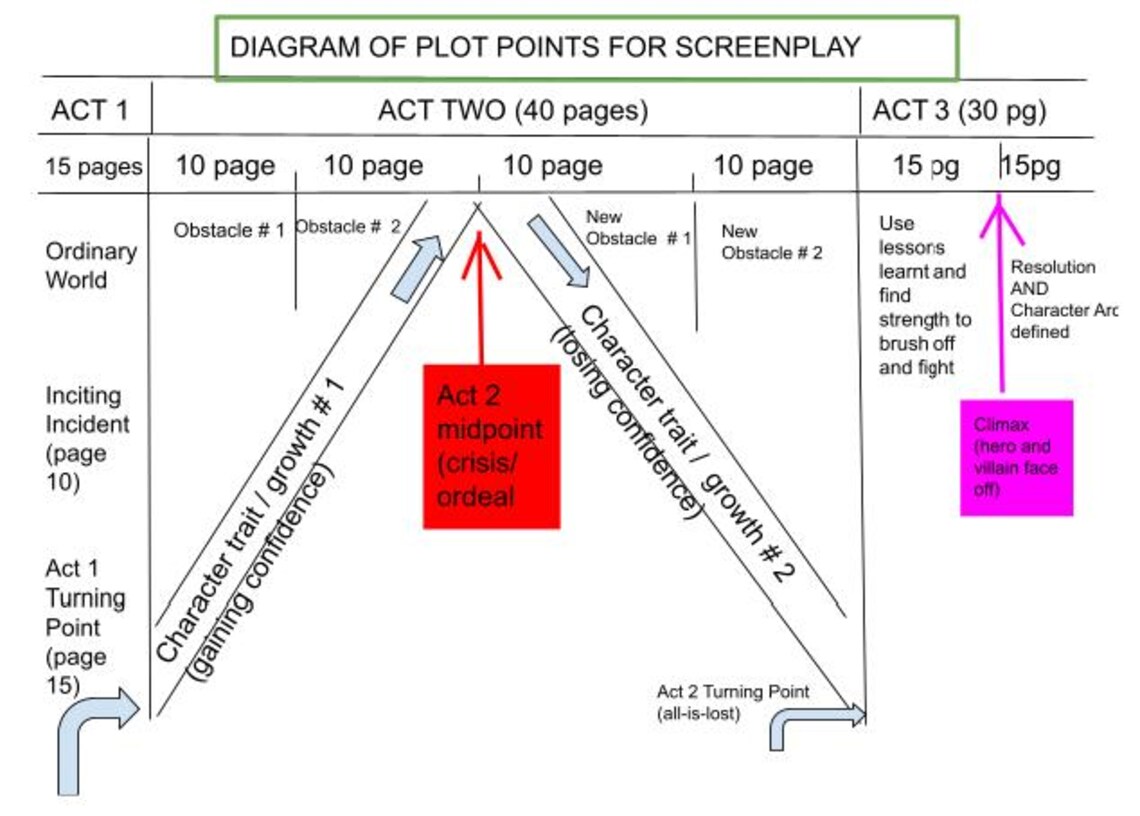 How to Write Movie or Film Script and Screenplay Coverage - Etsy