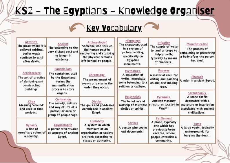KS2 History Ancient Egyptians Knowledge Organiser With End of Unit Quiz ...