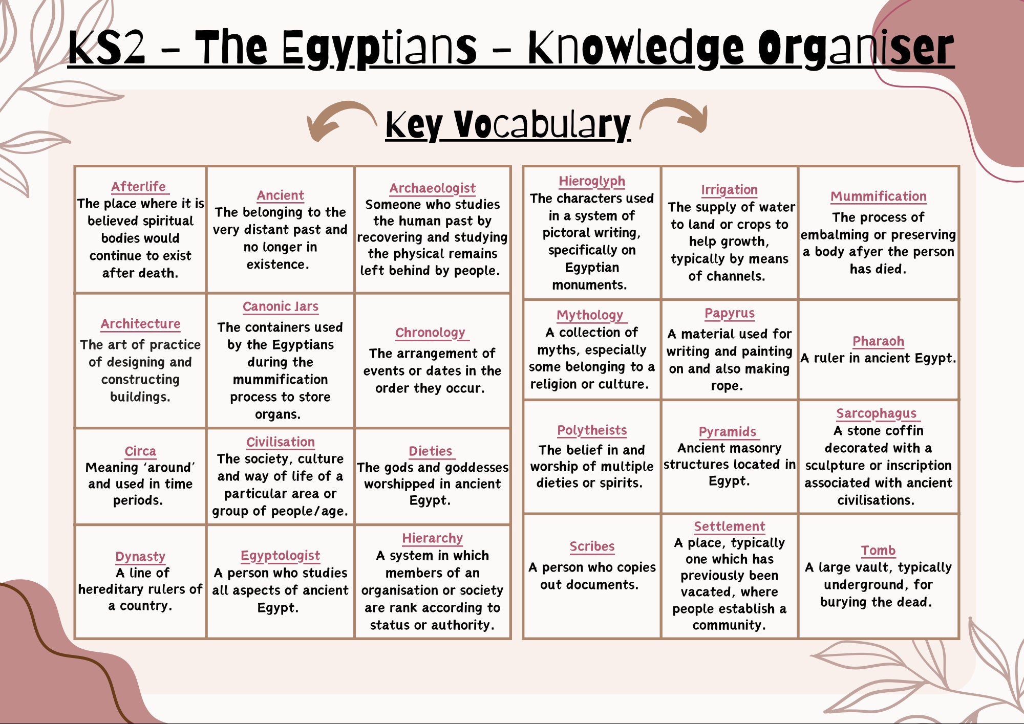 KS2 History Ancient Egyptians Knowledge Organiser With End of Unit Quiz ...