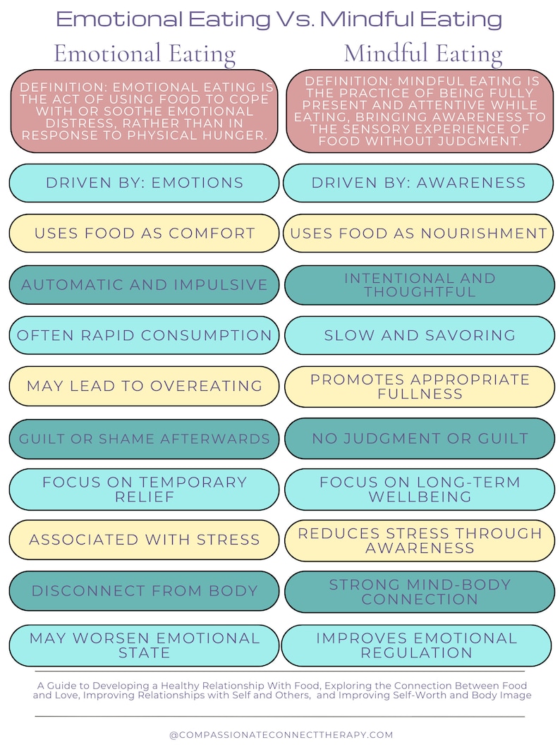 Emotional Eating Mindful Eating Printable, Therapy Printable, Improving ...