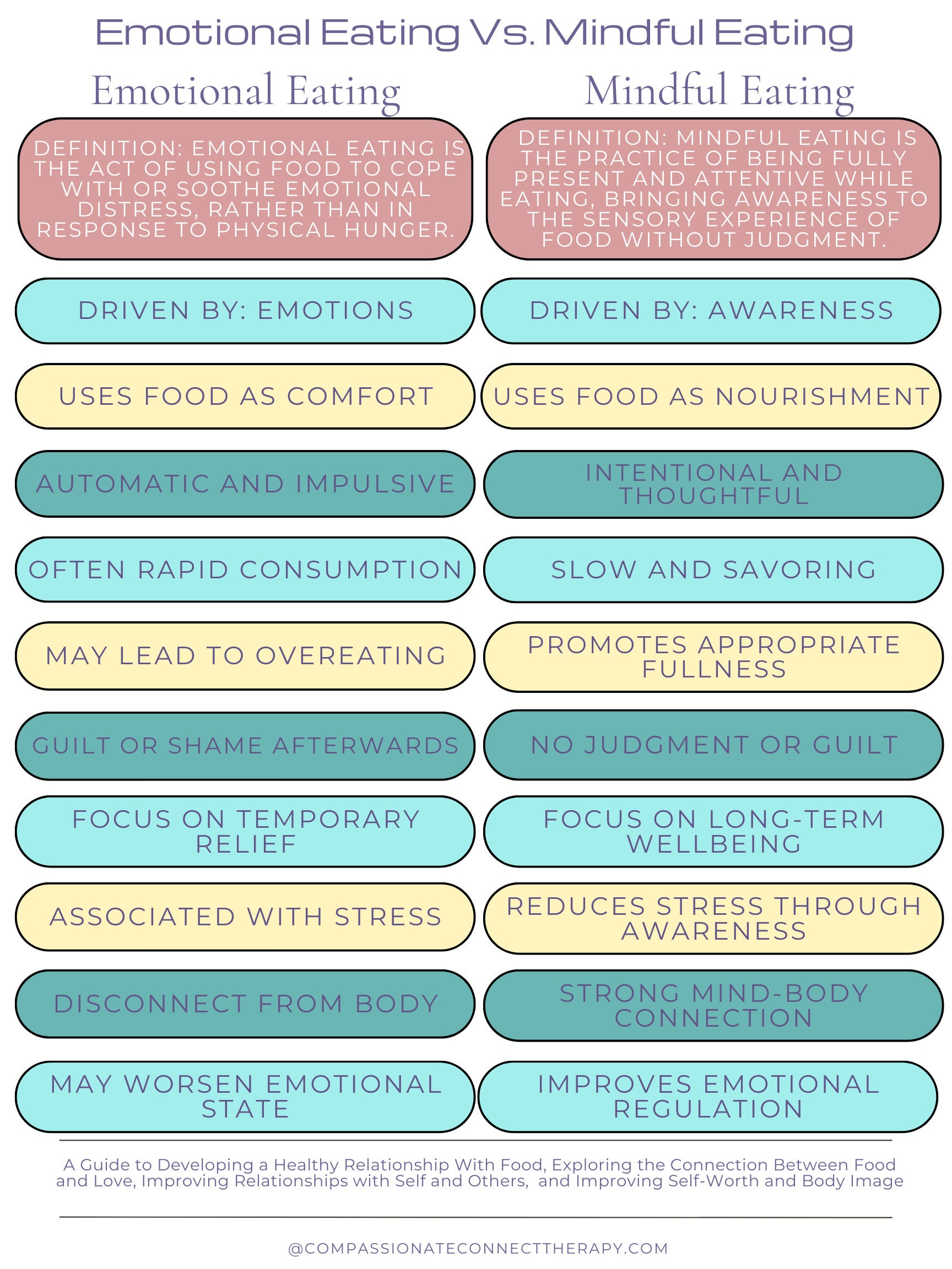 Emotional Eating Mindful Eating Printable, Therapy Printable, Improving ...