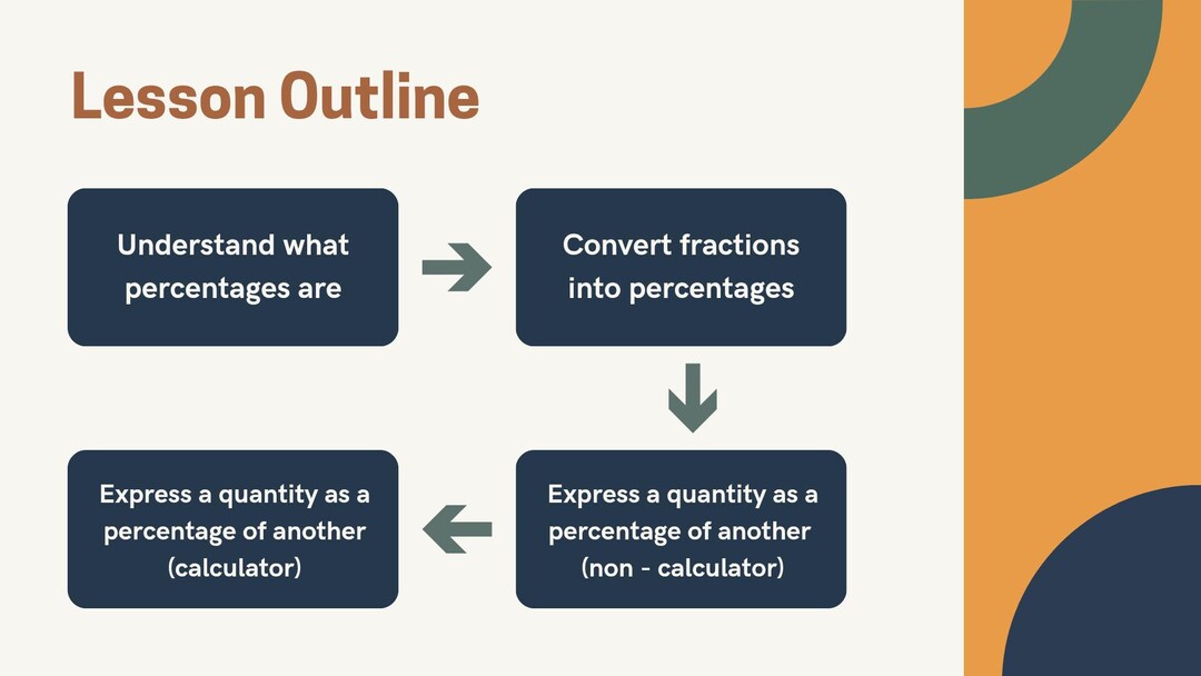 What Are Percentages? Year 7 Lesson Teaching Resources - Etsy