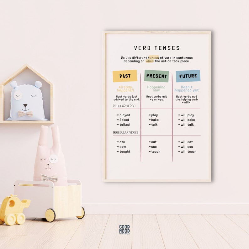 Verb Tenses Poster, English Classroom Decor, Middle High School Poster ...