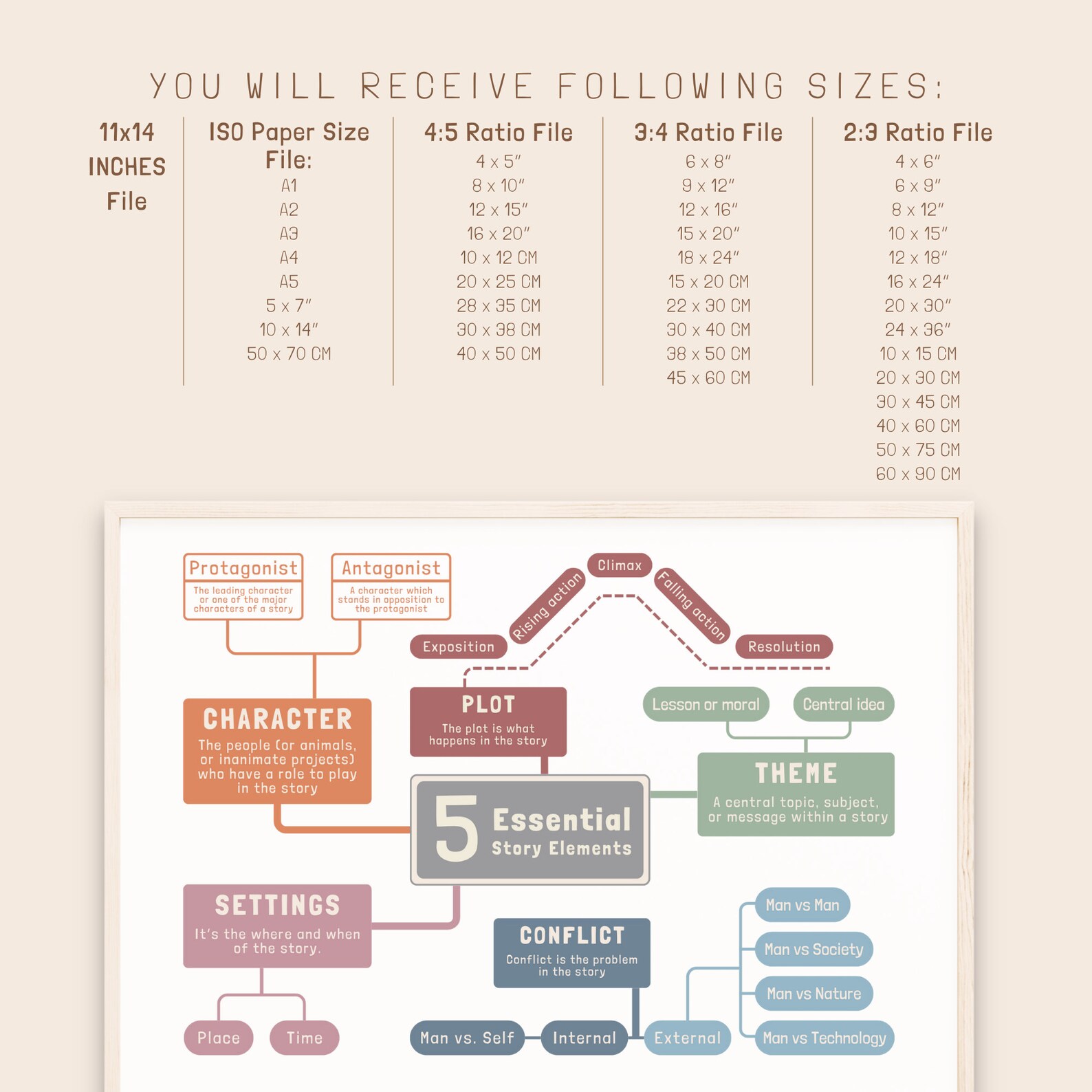 Five Essential Story Elements of a Novel Print, English Literary Wall ...
