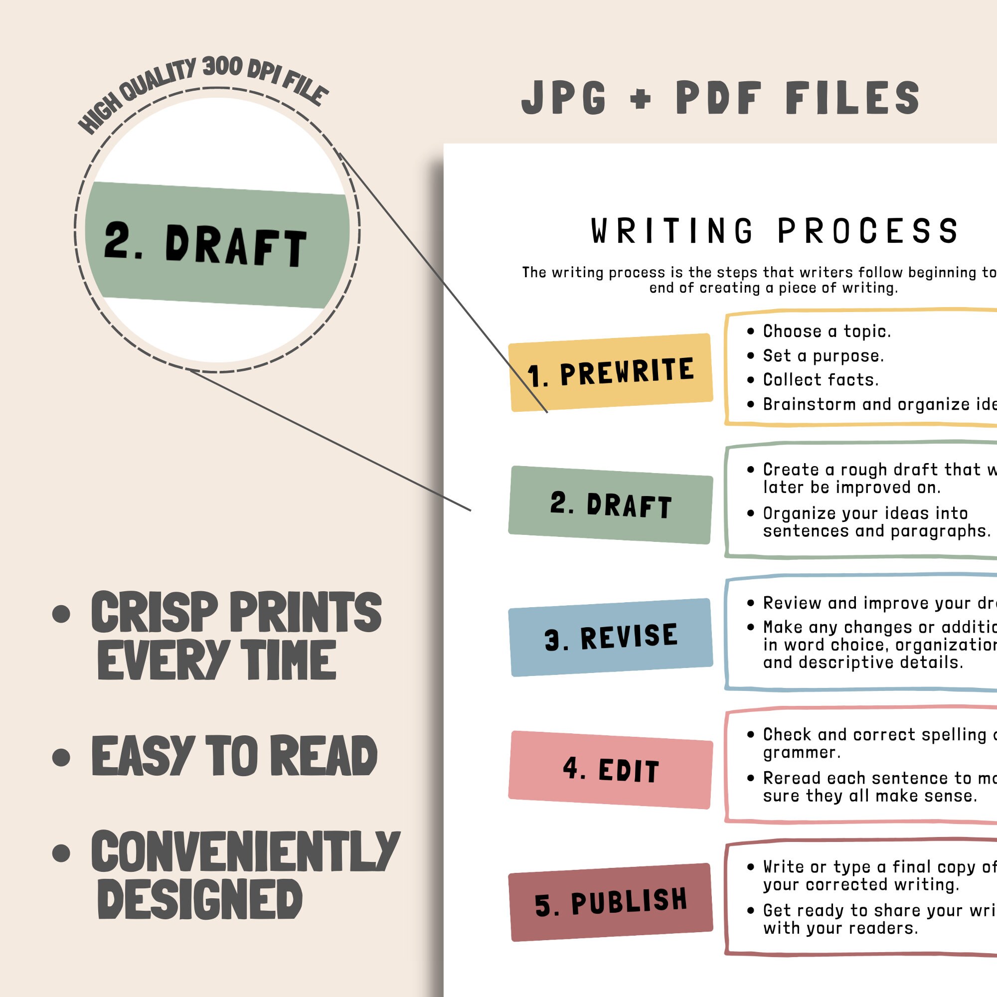 The Writing Process Poster, English Classroom Decor, Young Writers ...