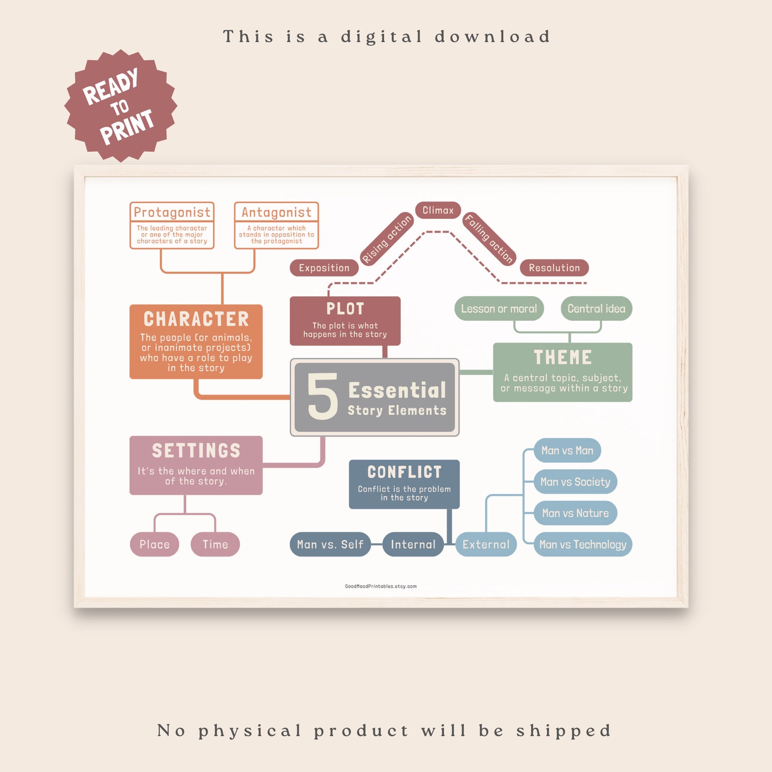 Five Essential Story Elements of a Novel Print, English Literary Wall ...