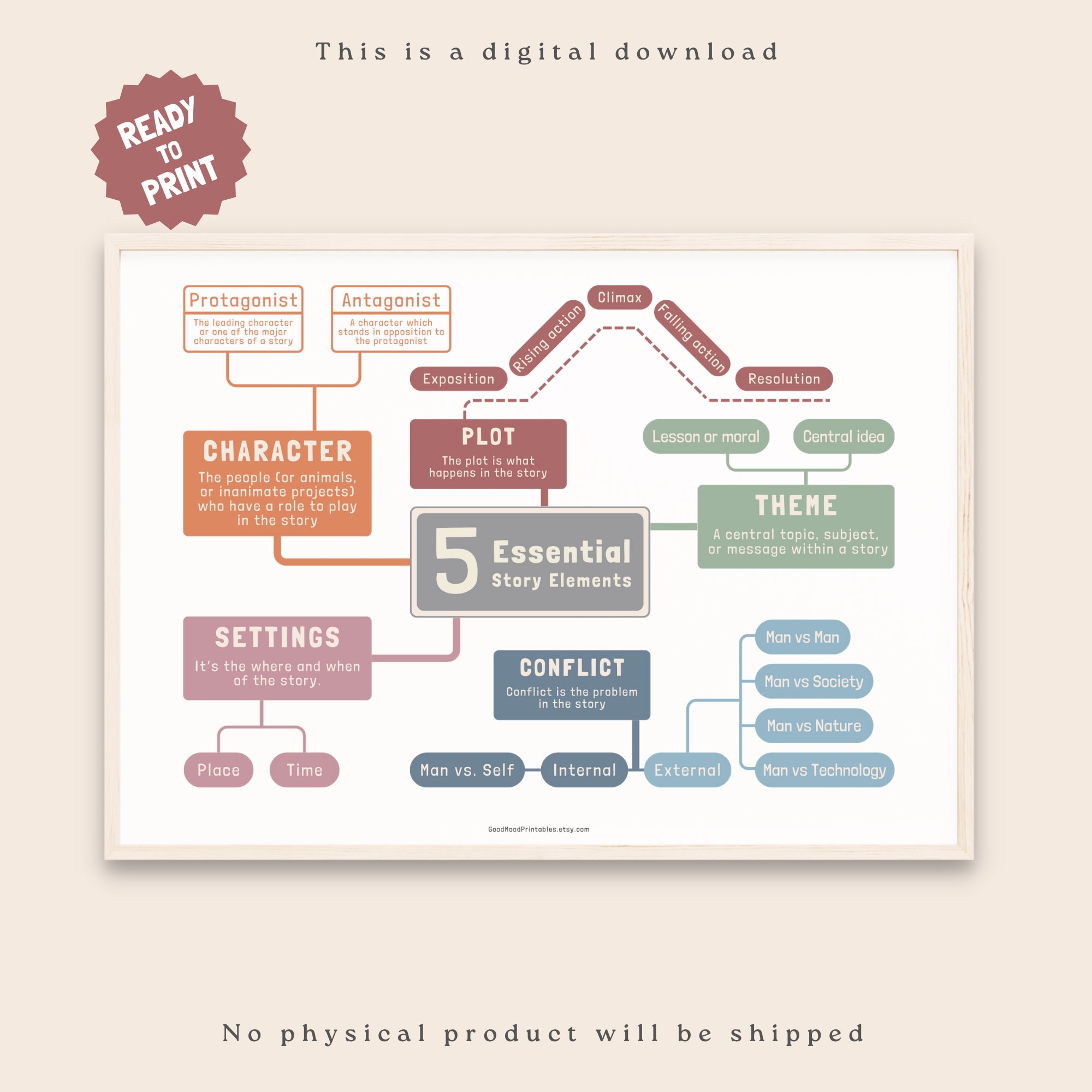 Five Essential Story Elements of a Novel Print, English Literary Wall ...