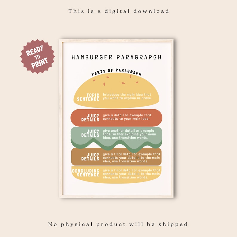 Hamburger Paragraph Poster, Middle High School English Classroom Decor ...
