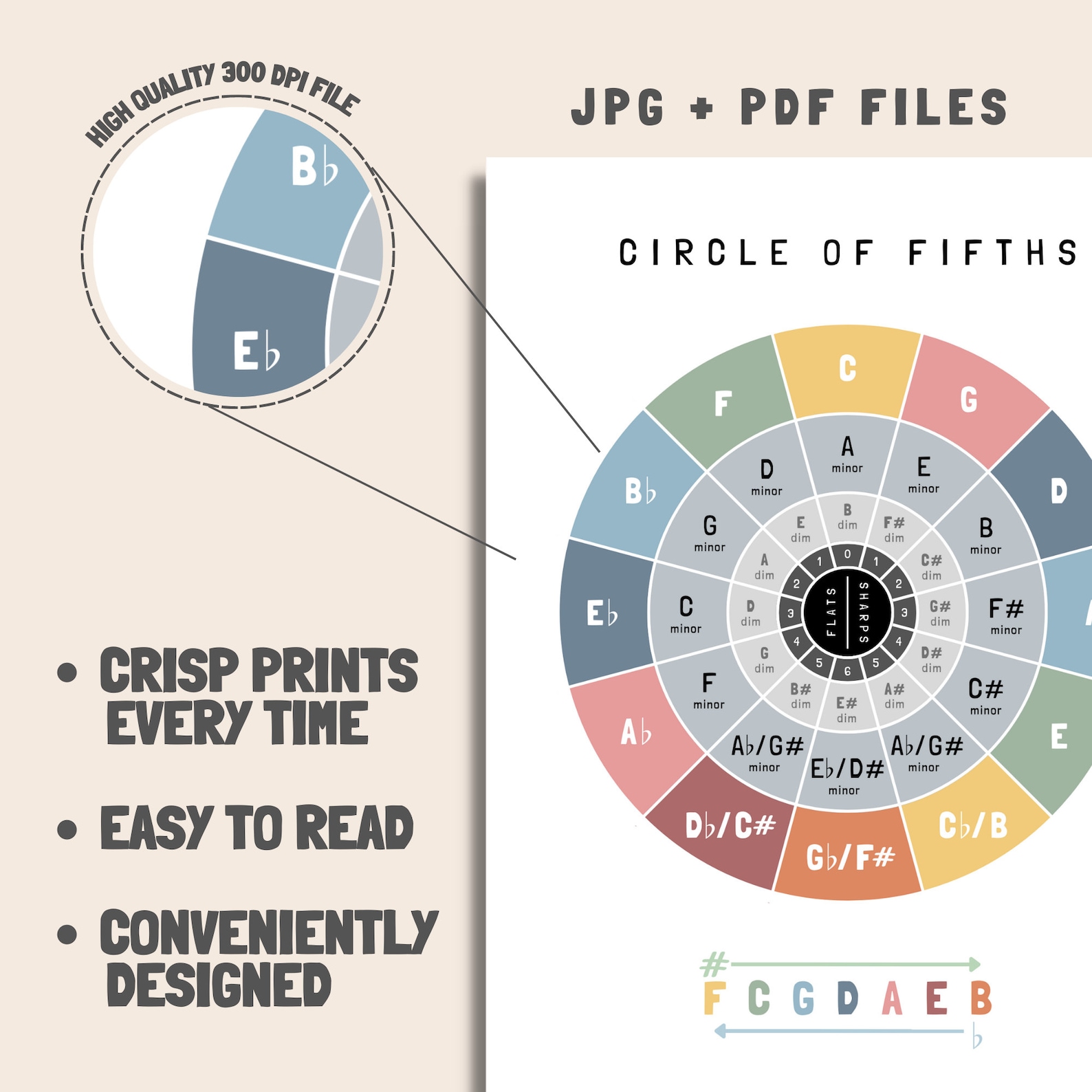 Circle of Fifths Poster, Music Education, Sharps, Flats, Music Theory ...