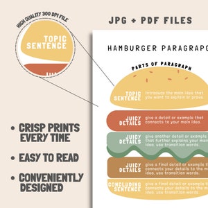 Hamburger Paragraph Poster, Middle High School English Classroom Decor ...