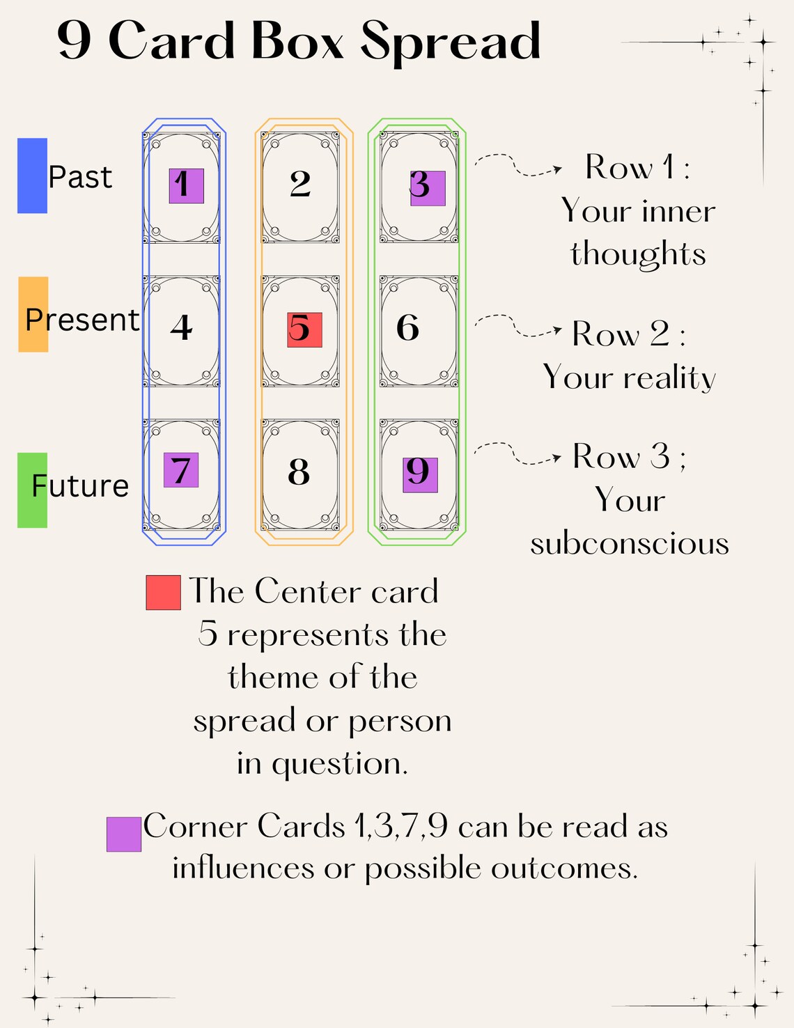 9 Card Box Spread // Tarot Spread // Lenormand Spread // Oracle Spread ...