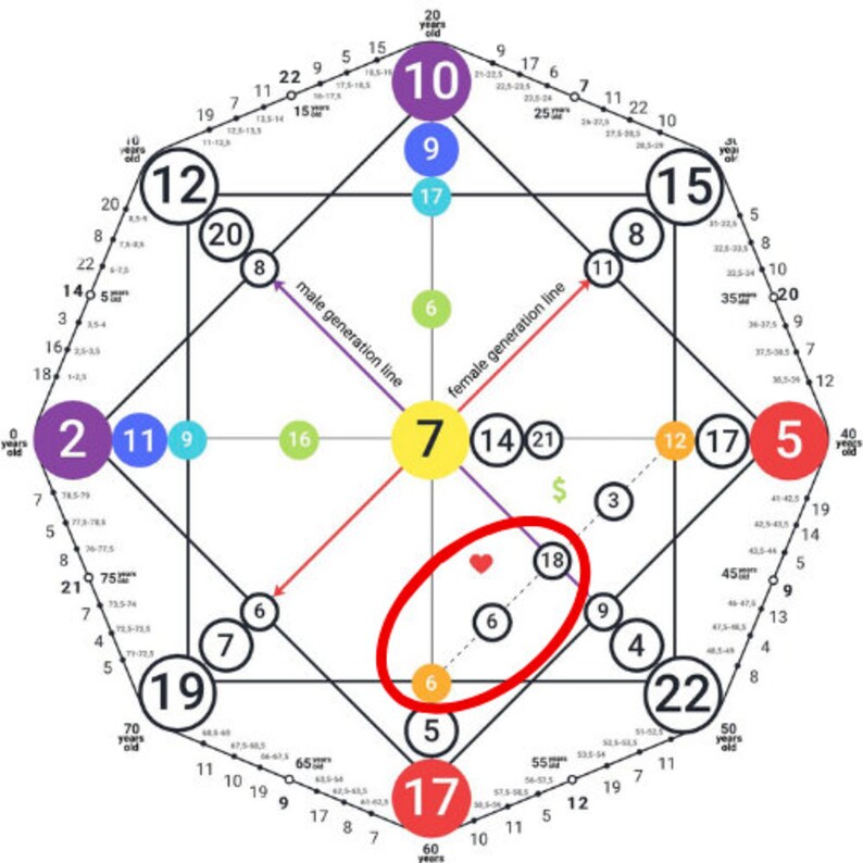 YOUR IDEAL PARTNER Love Reading Based on Your Matrix of Destiny Chart ...