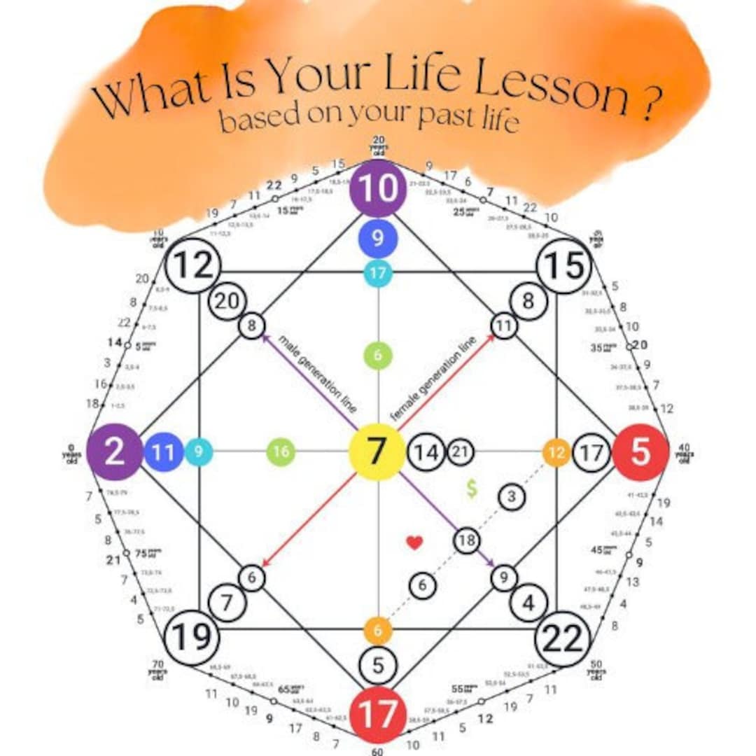 YOUR LIFE LESSON Based on Your Matrix of Destiny Chart Tarot Psychic ...