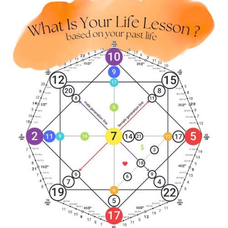 YOUR LIFE LESSON Based on Your Matrix of Destiny Chart Tarot Psychic ...