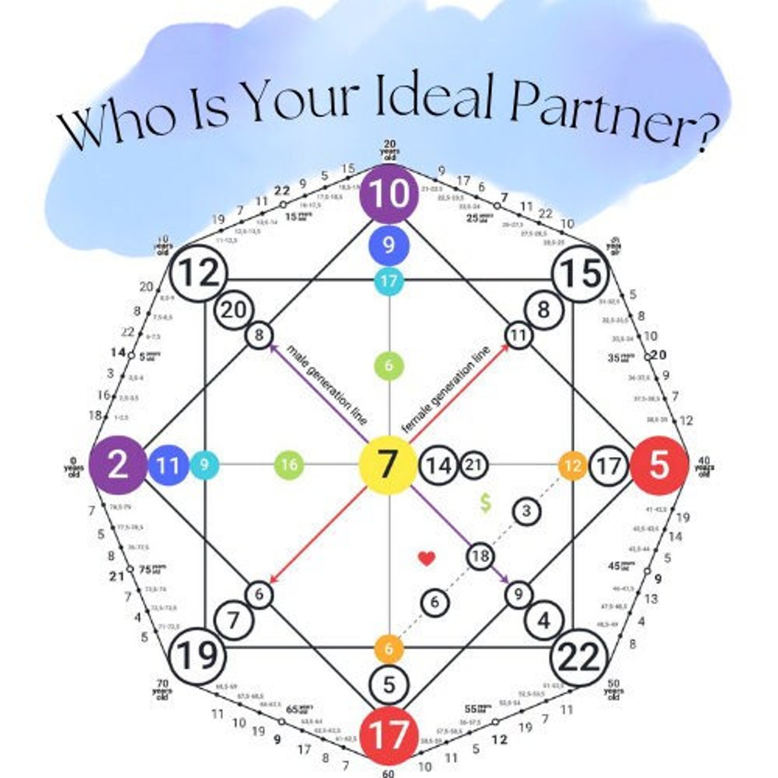 YOUR IDEAL PARTNER Love Reading Based on Your Matrix of Destiny Chart ...
