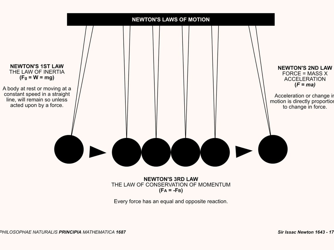 NEWTON'S 3 Laws of Motion, Physics Art Poster, Printable Digital ...