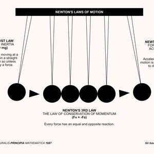 NEWTON'S 3 Laws of Motion, Physics Art Poster, Printable Digital ...