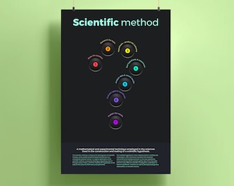 Scientific Method Poster Printable Art - Etsy