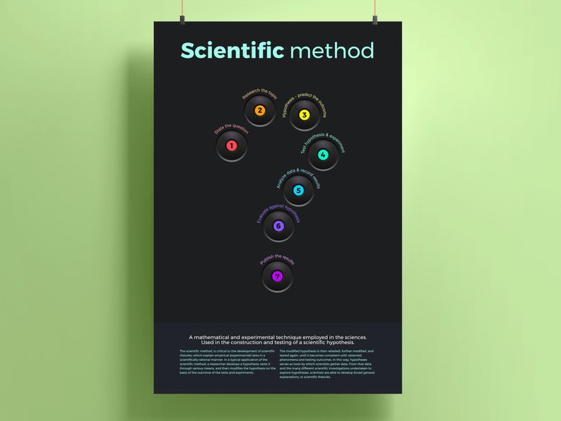 Scientific Method, Science Process Printable Wall Art Poster ISO & US ...