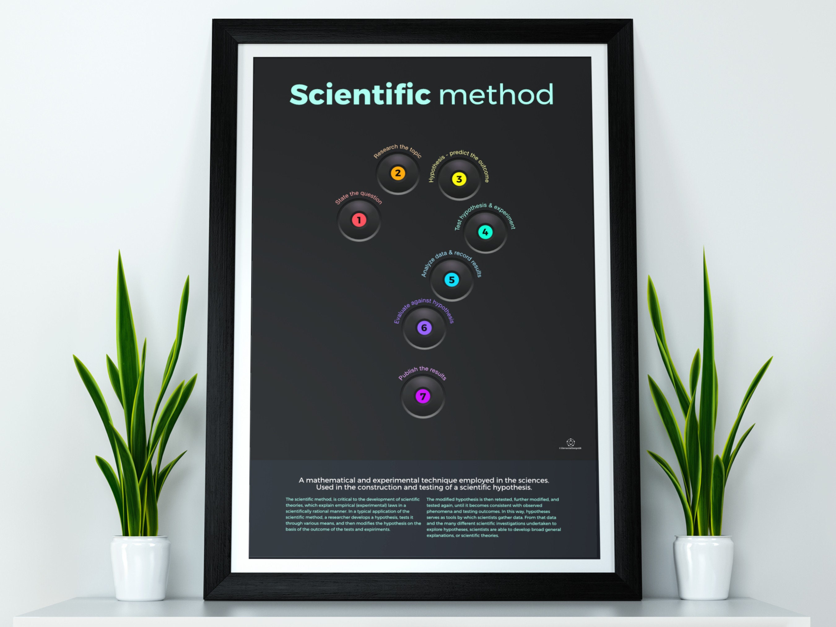 Scientific Method, Science Process Printable Wall Art Poster ISO & US ...