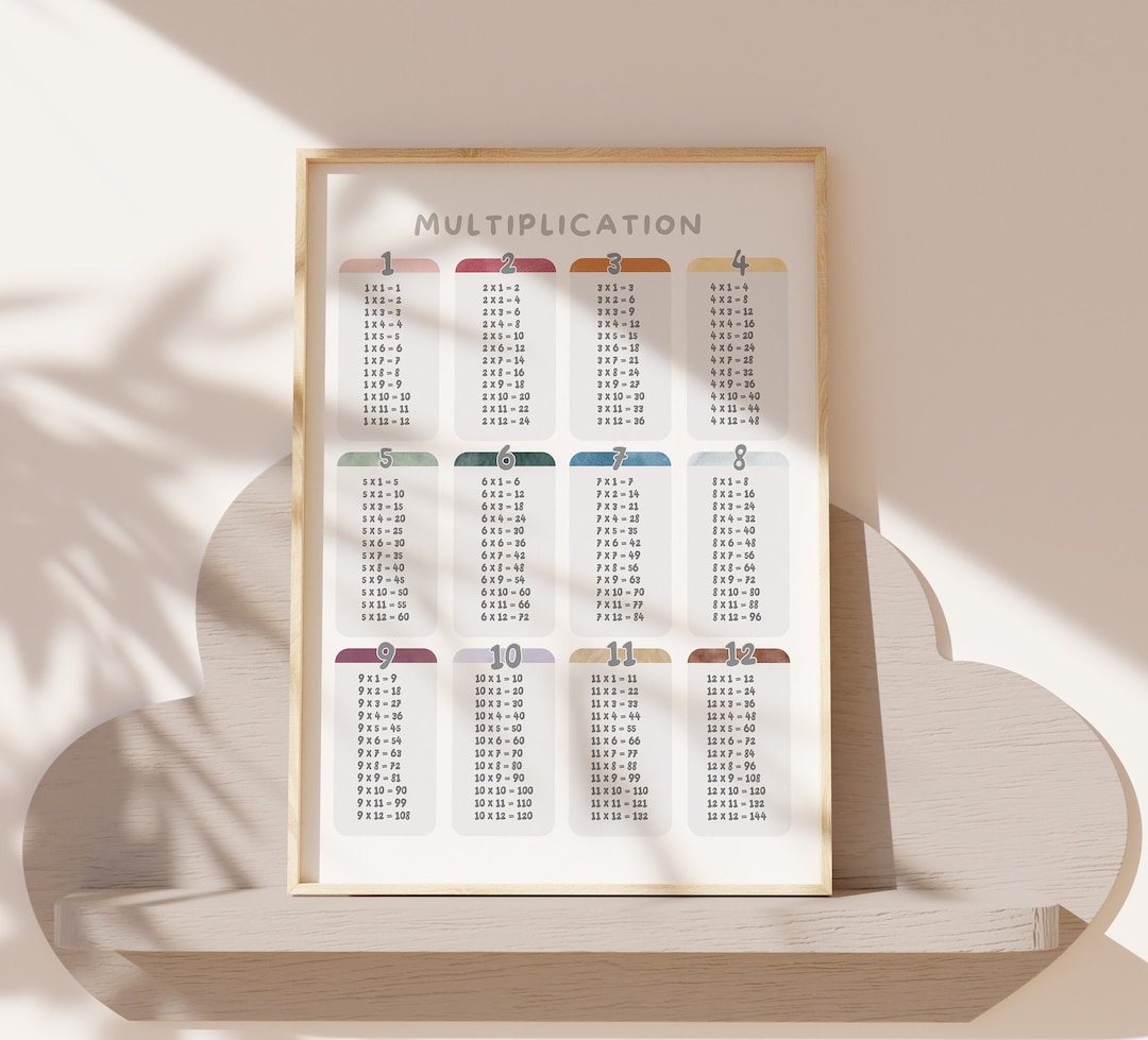 Multiply Printable, Multiply Facts, Math Poster, Multiply Chart ...