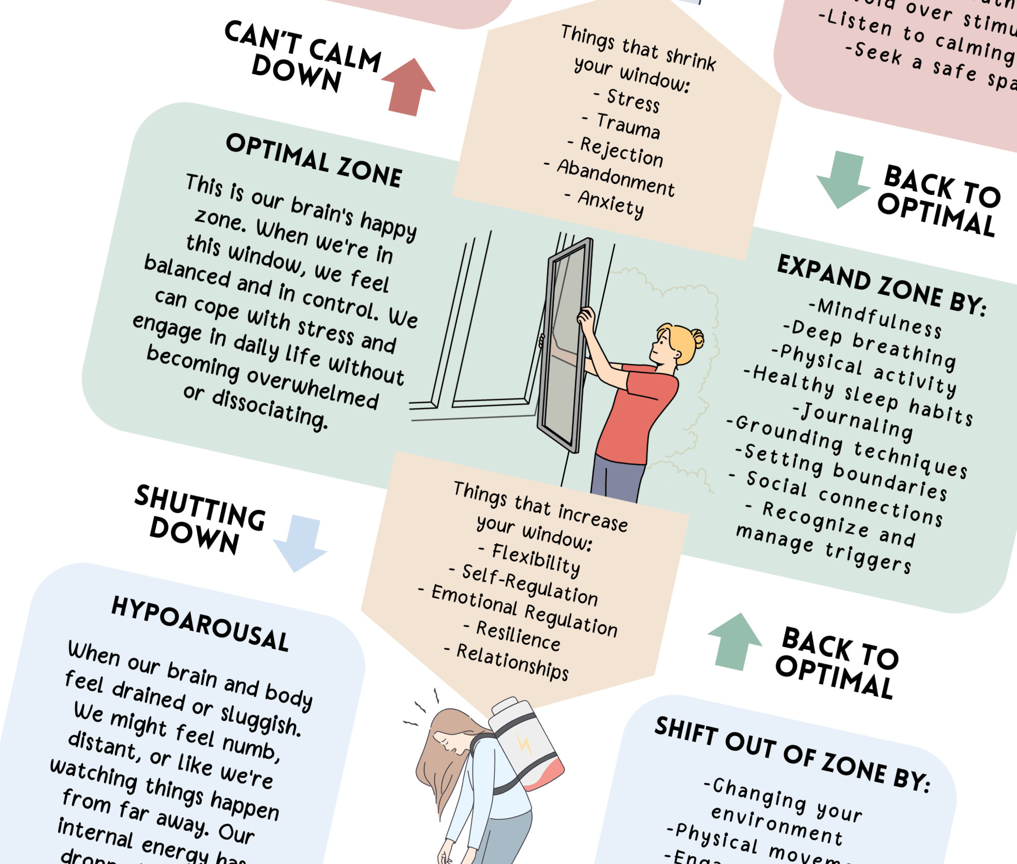 Window of Tolerance Print or Handout, Trauma Therapy, Therapy Office ...