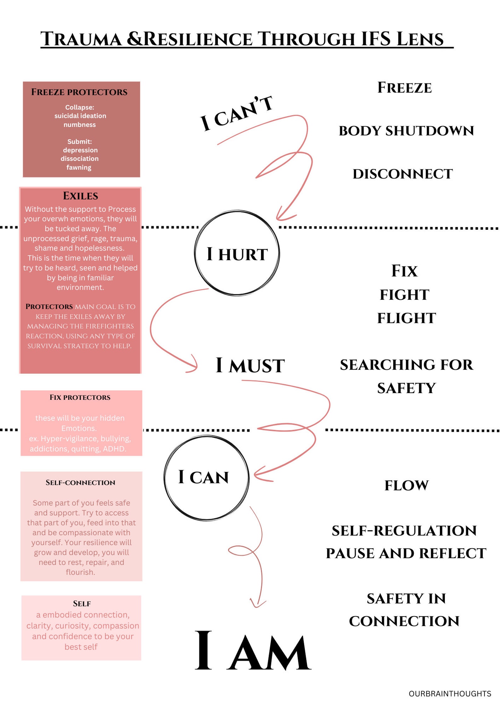Internal Family Systems Self Workbook - Etsy
