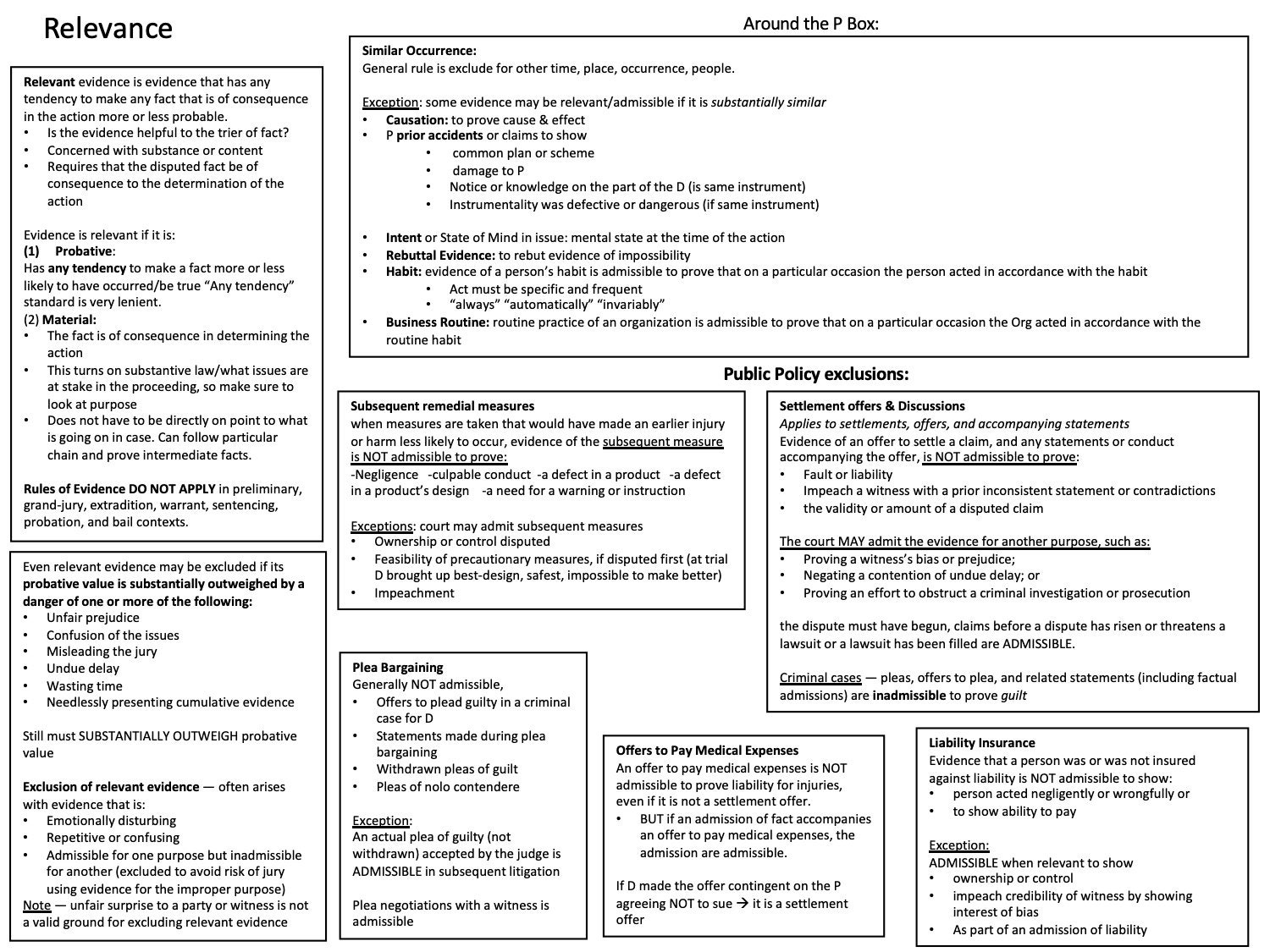 MBE Bar Exam Outline and Charts - Etsy