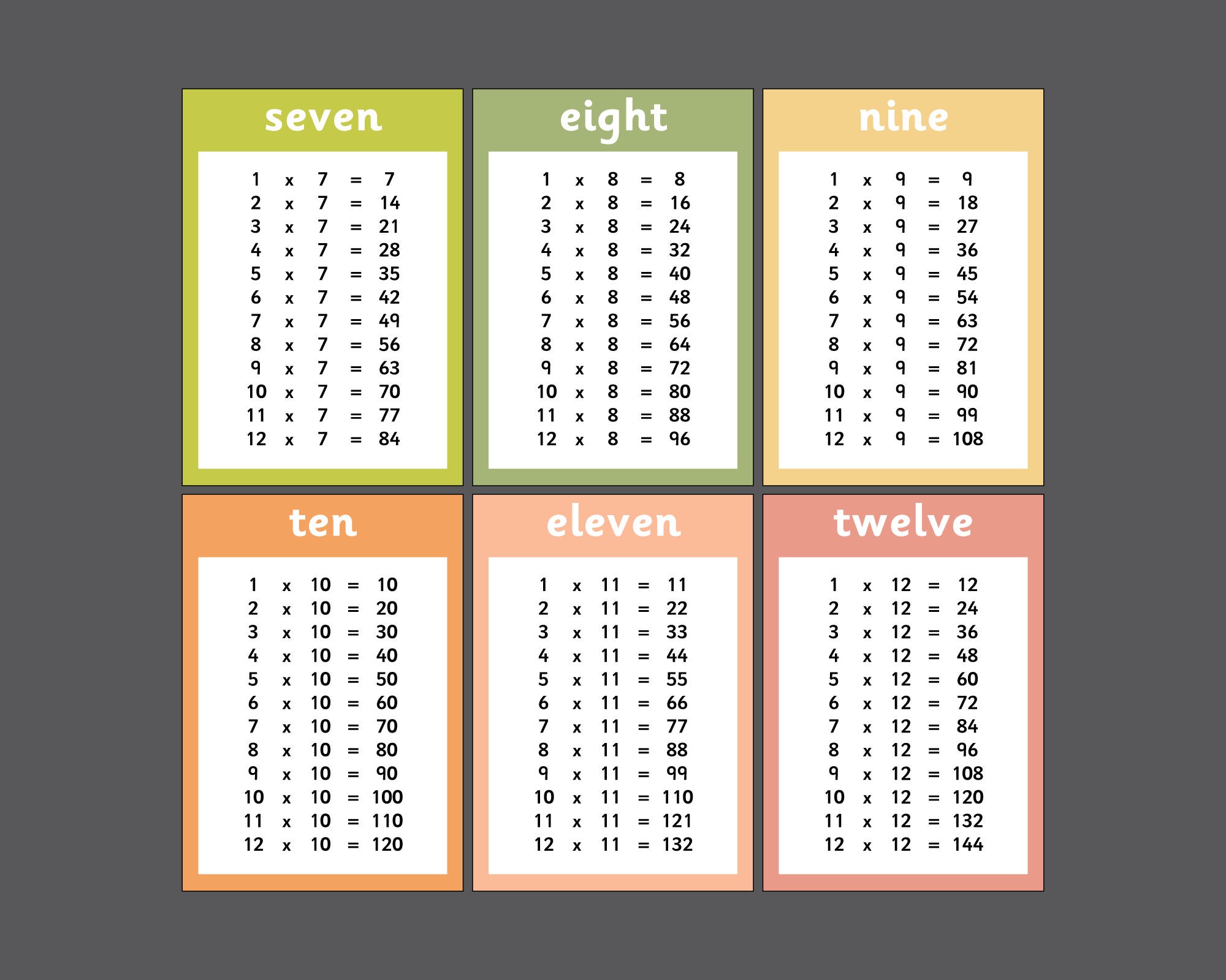 Times Tables Posters. Multiplication Posters for Class Display. Times ...
