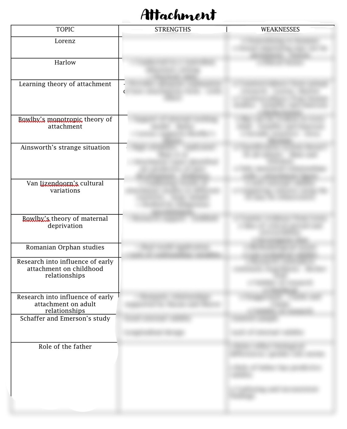 AQA A Level Psychology Paper 1 Summary Evaluation - Etsy UK