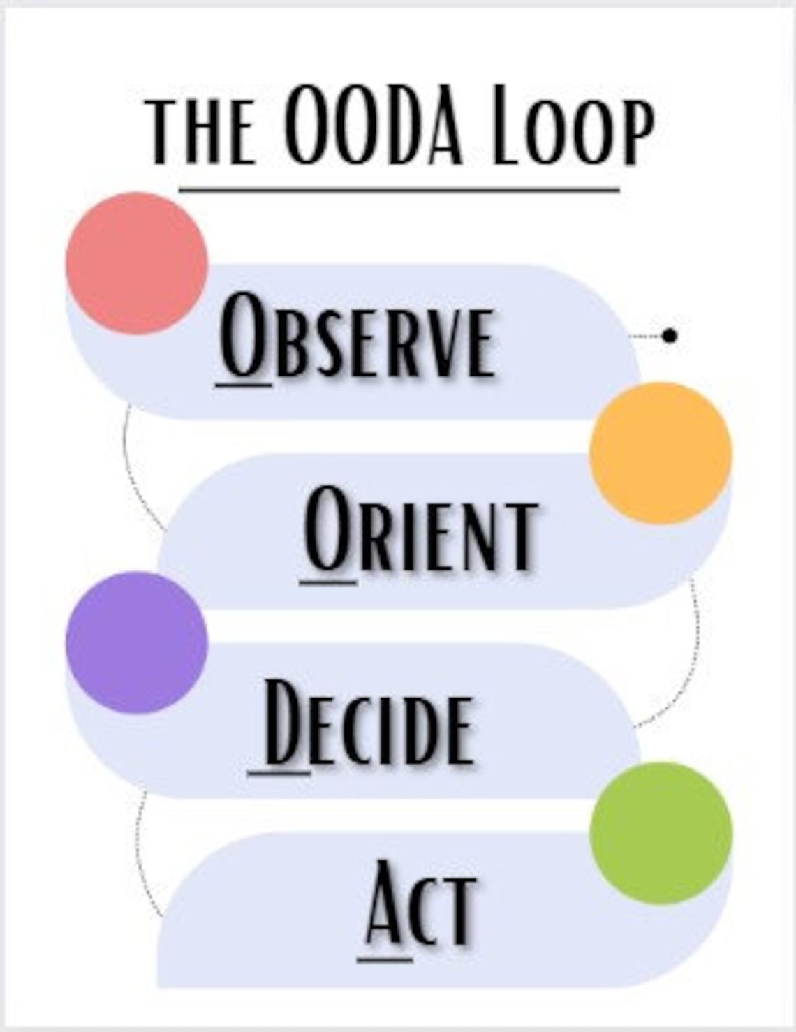 Worksheet Activity | OODA Loop Technique | Printable Worksheet Activity ...
