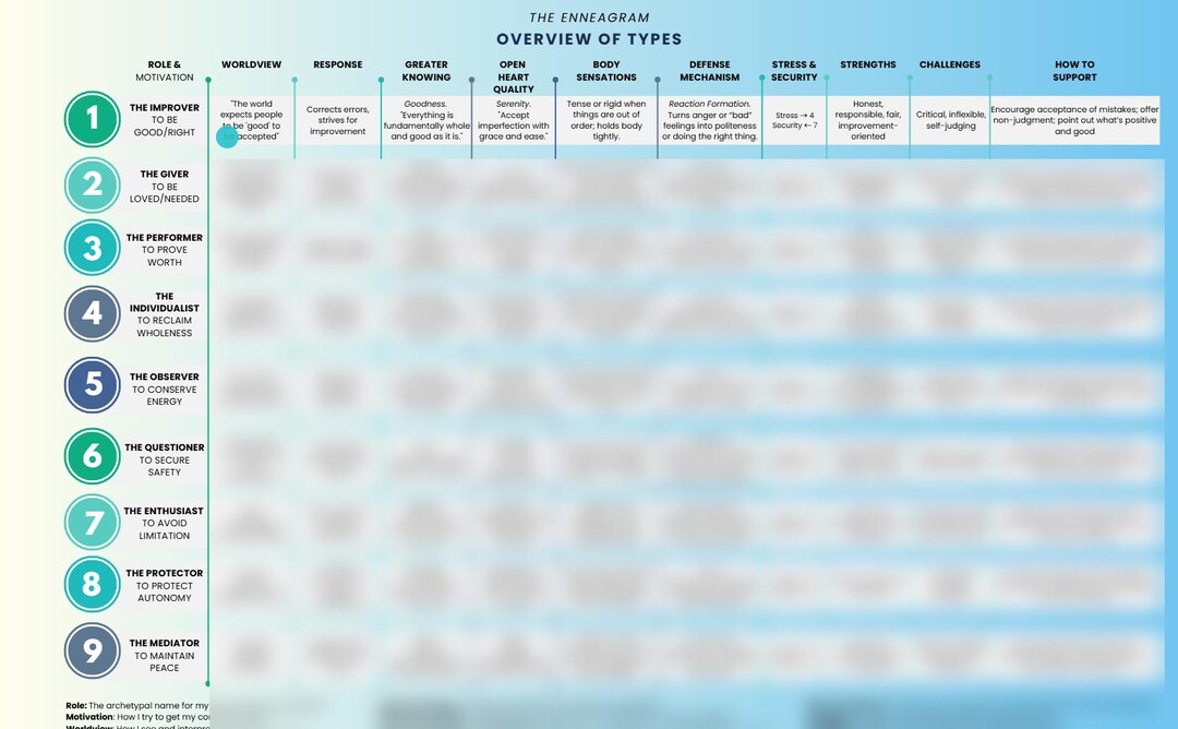 Enneagram Cheat Sheet Printable, 2-page Enneagram Overview, Types 1-9 ...