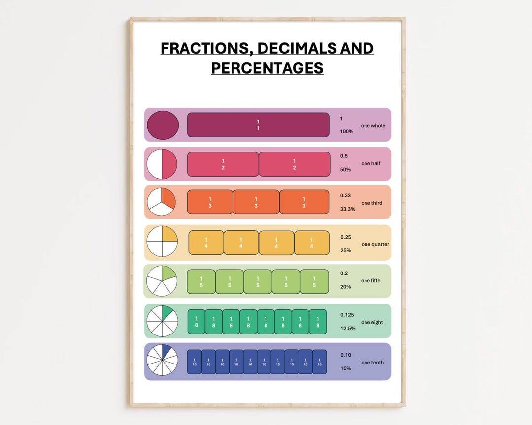 FRACTIONS + DECIMALS + PERCENTAGES, Educational Posters for Kids, Math ...