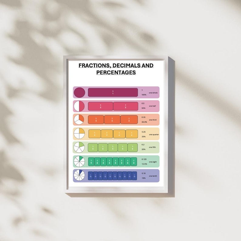 Fractions Decimals Percentages Poster: Rainbow Math Classroom Decor ...