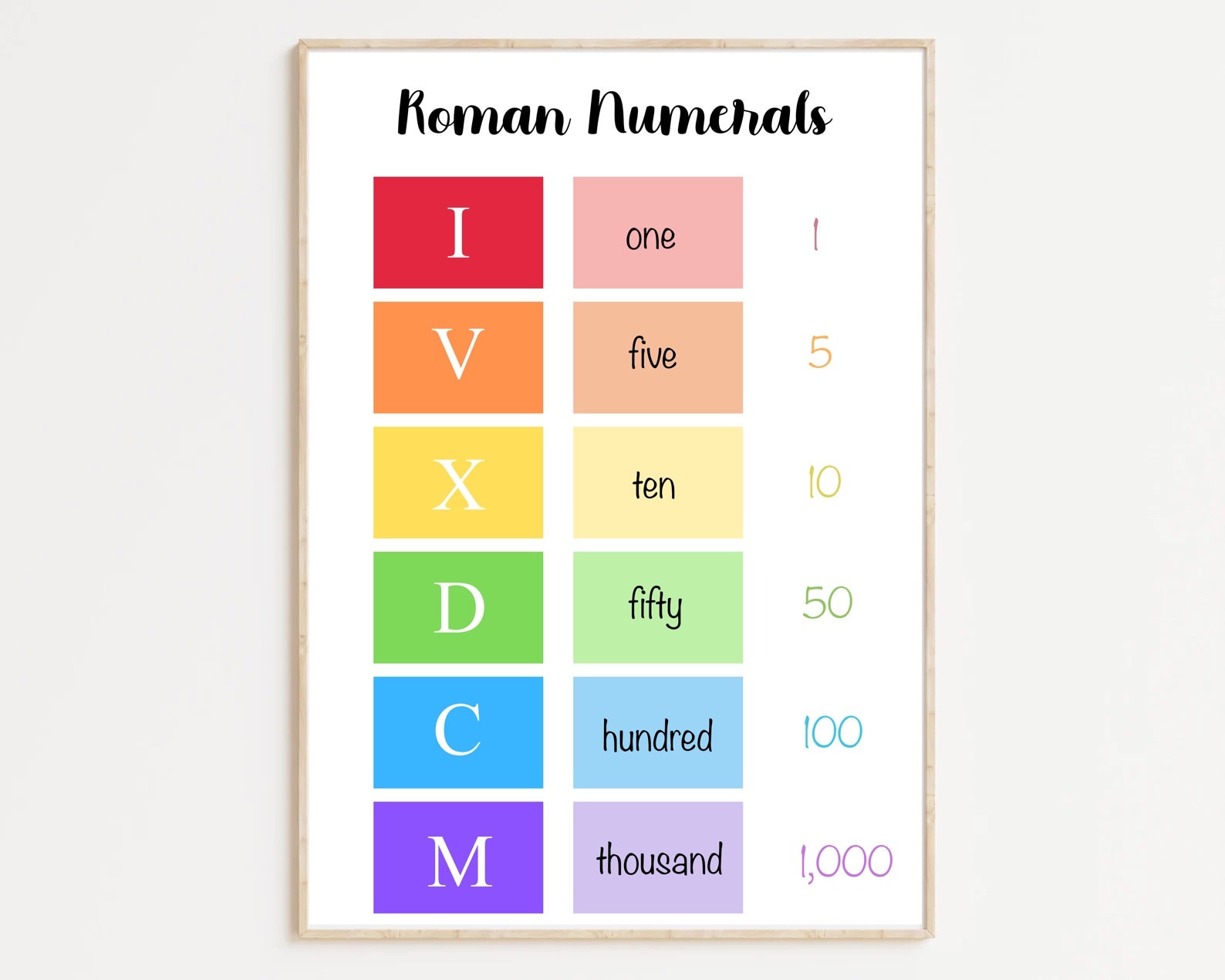 Roman Numeral Poster | Colourful Maths Poster for Home School Romans ...